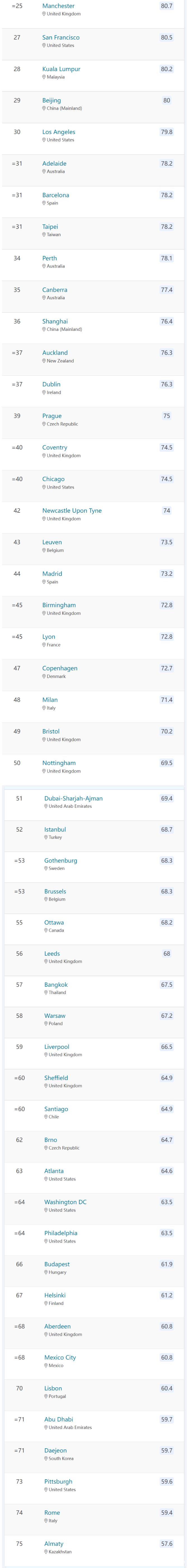 2023QS最佳留学城市排名出炉！原来它才是最合适的留学地..._爱思学_新浪博客
