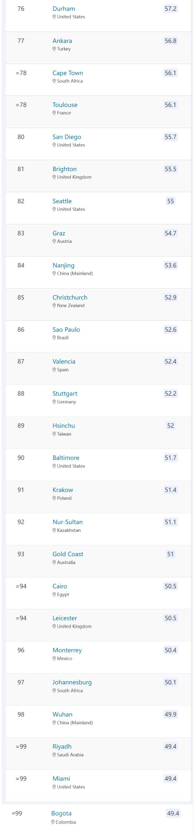 2023QS最佳留学城市排名出炉！原来它才是最合适的留学地..._爱思学_新浪博客